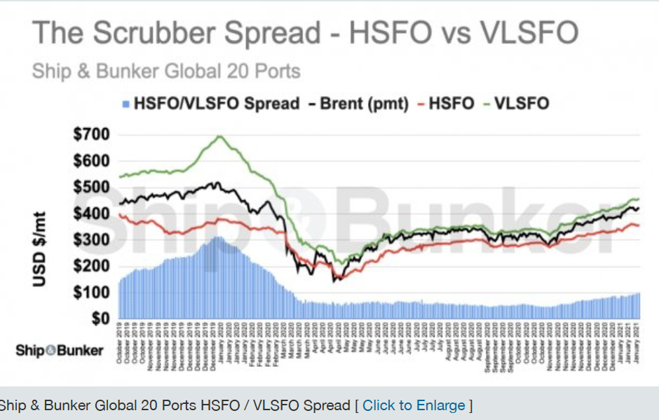 Rapidly widening HSFO vs VLSFO spread forecast newer opportunities for ...